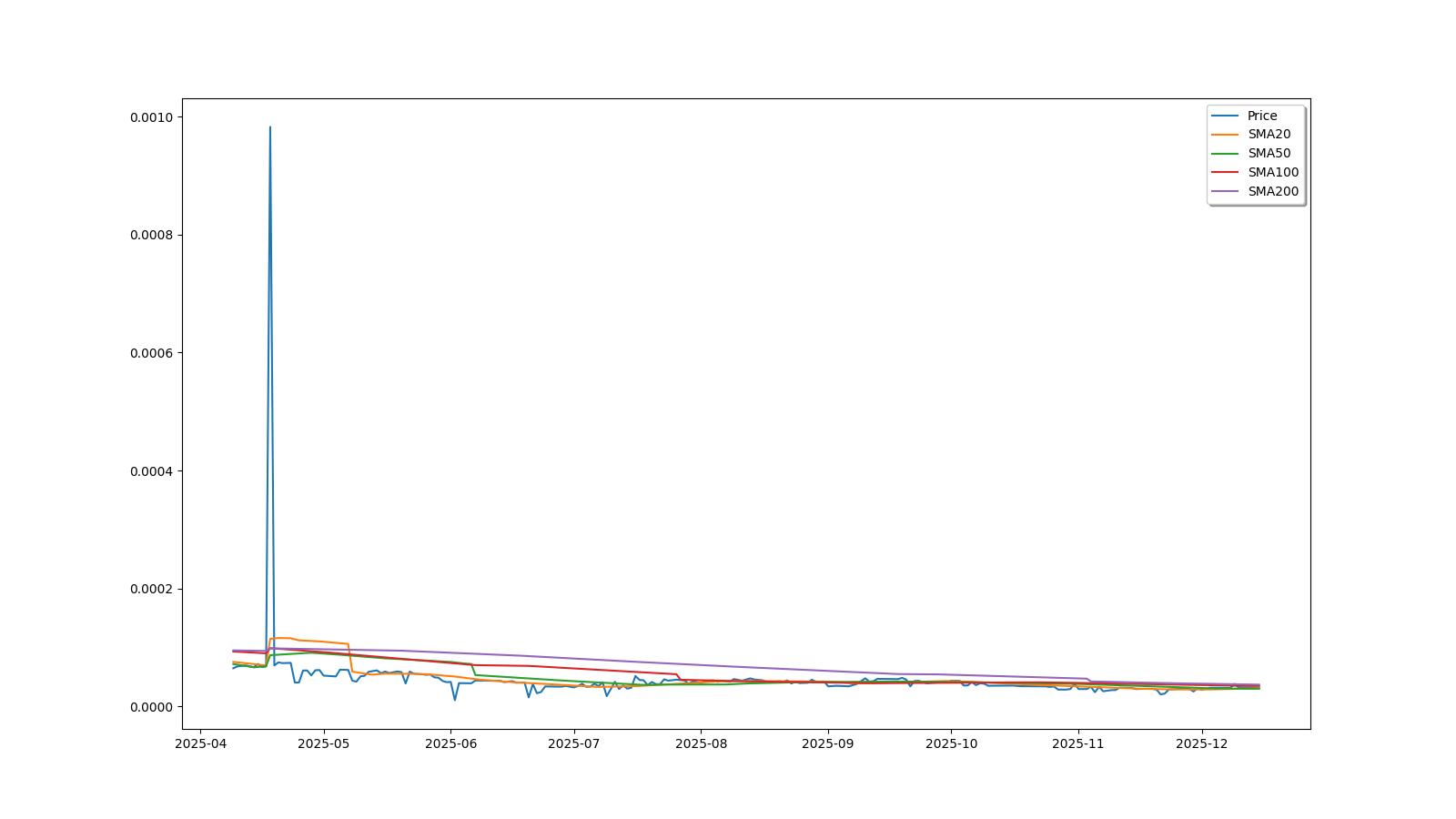 BERNcash Simple Moving Averages