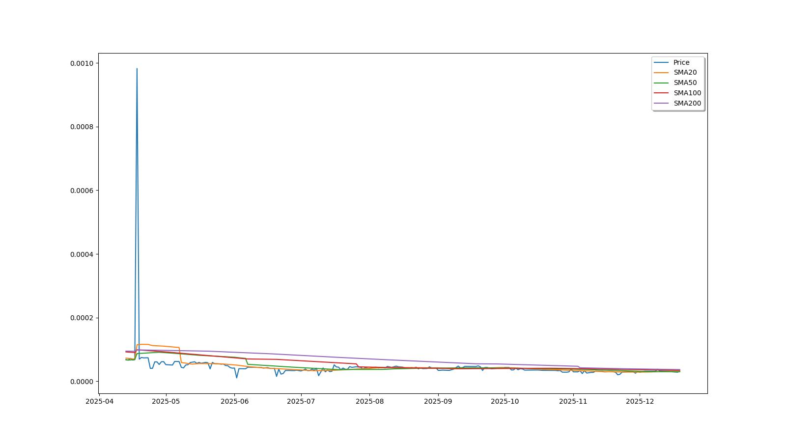 BERNcash Simple Moving Averages