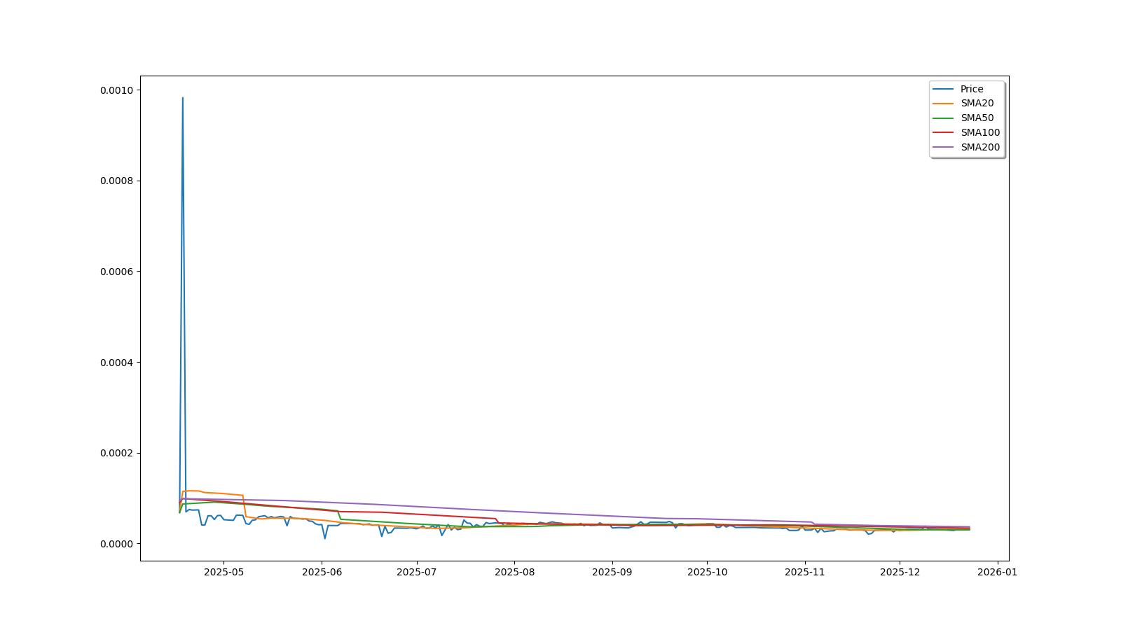 BERNcash Simple Moving Averages