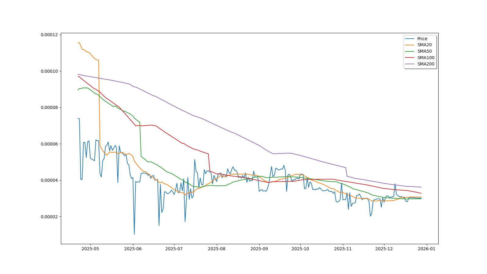 BERNcash Simple Moving Averages
