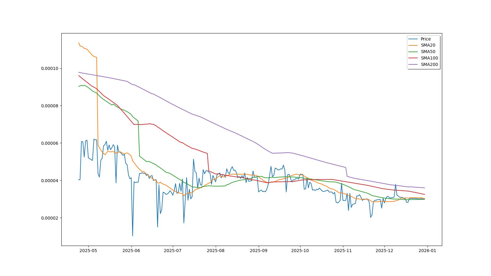 BERNcash Simple Moving Averages