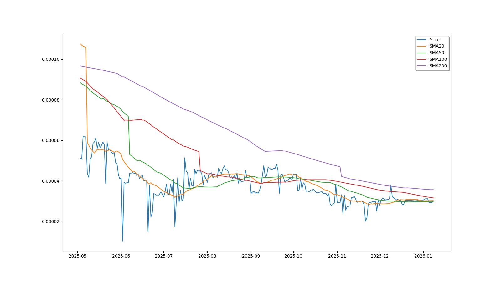 BERNcash Simple Moving Averages
