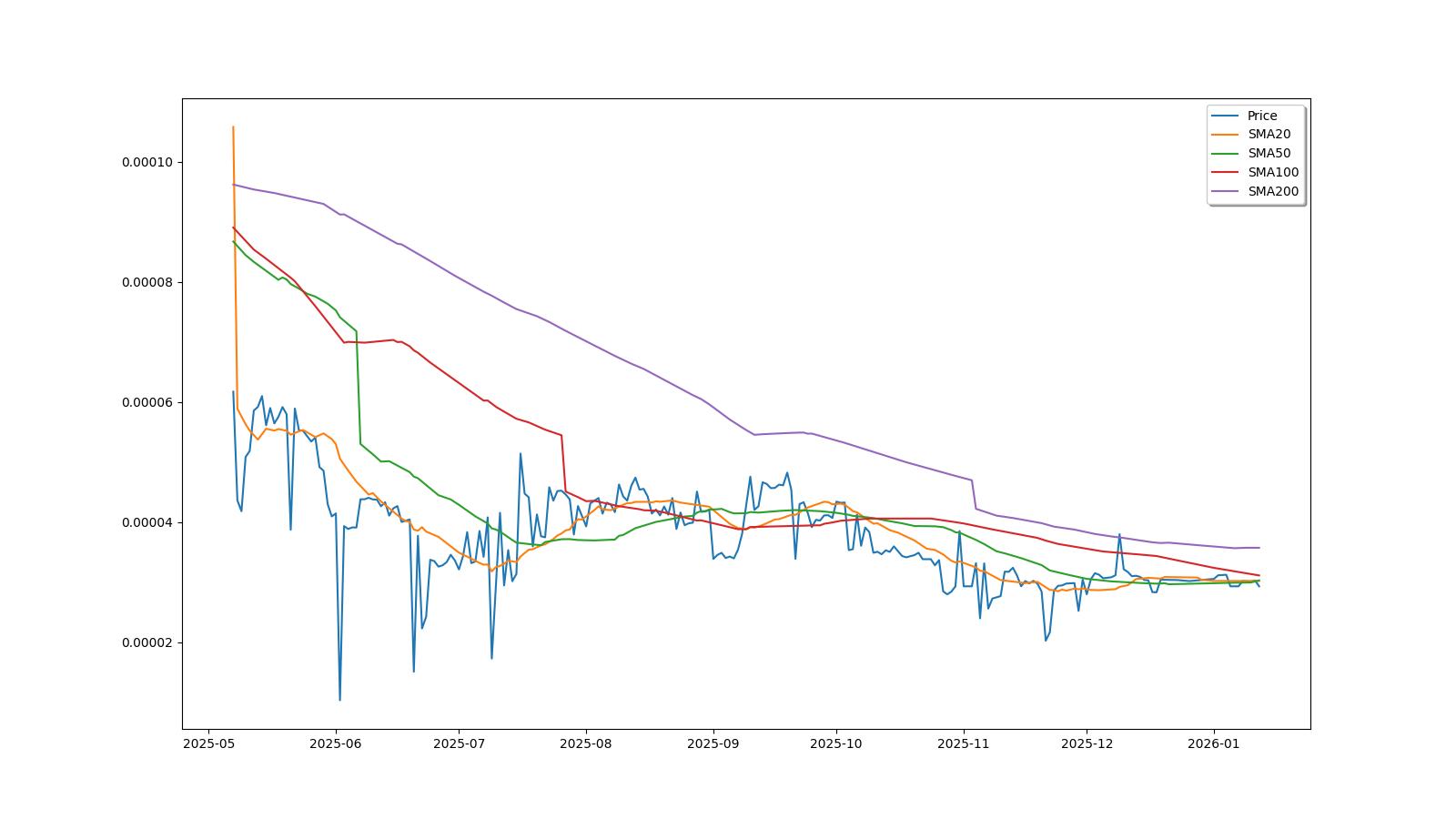 BERNcash Simple Moving Averages