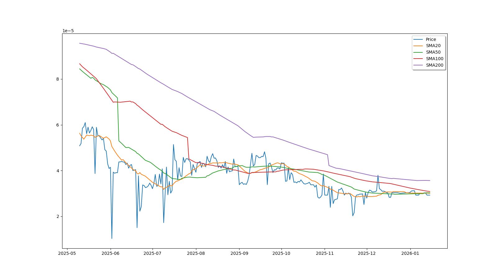 BERNcash Simple Moving Averages