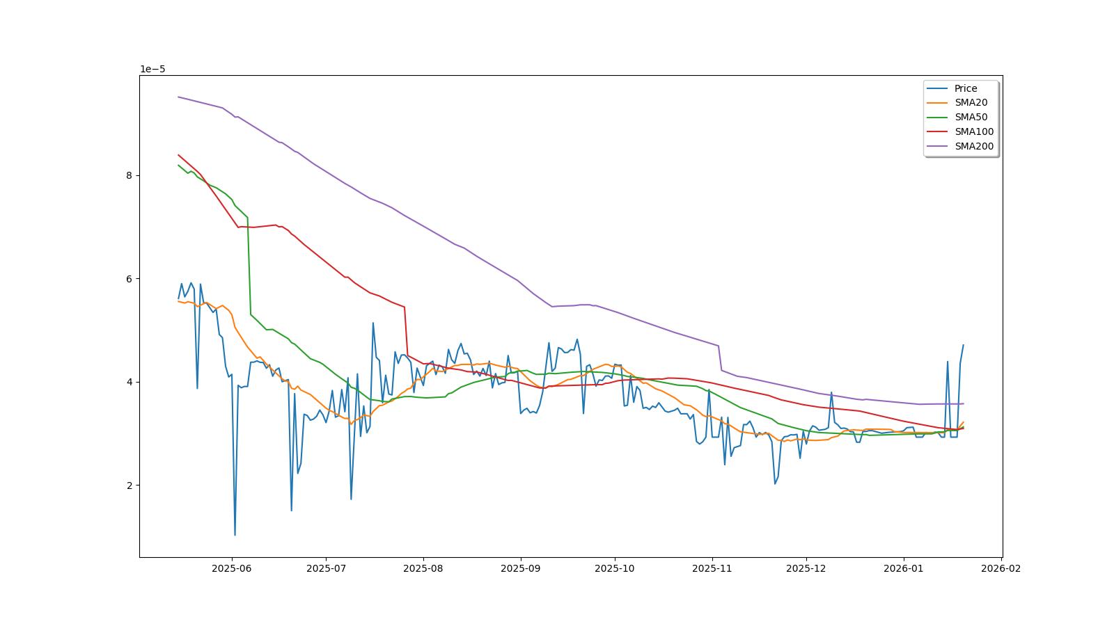 BERNcash Simple Moving Averages