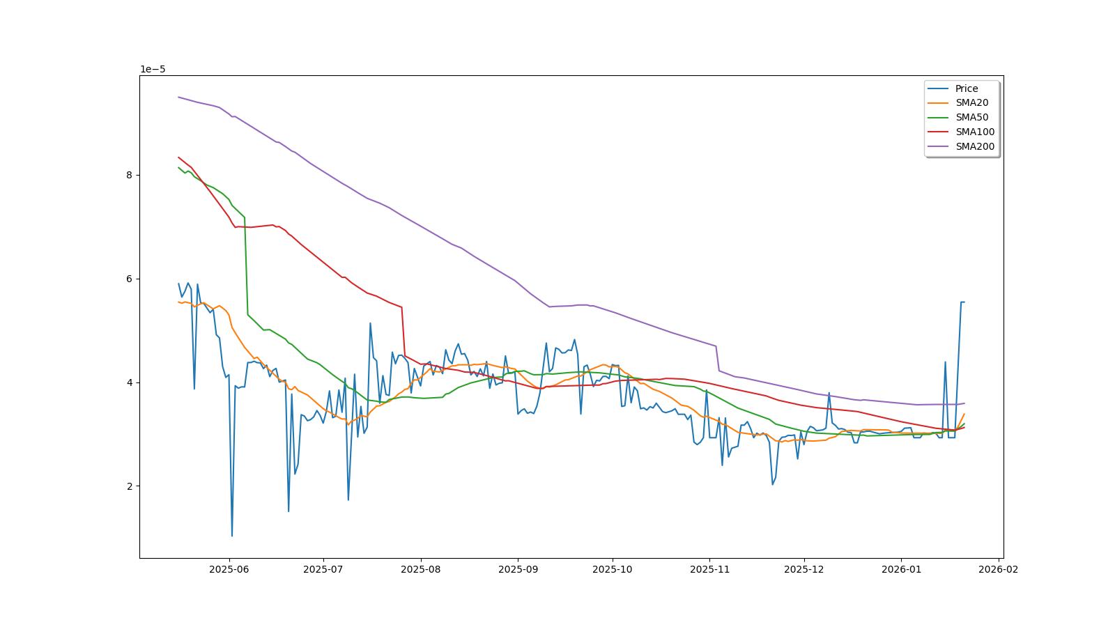 BERNcash Simple Moving Averages