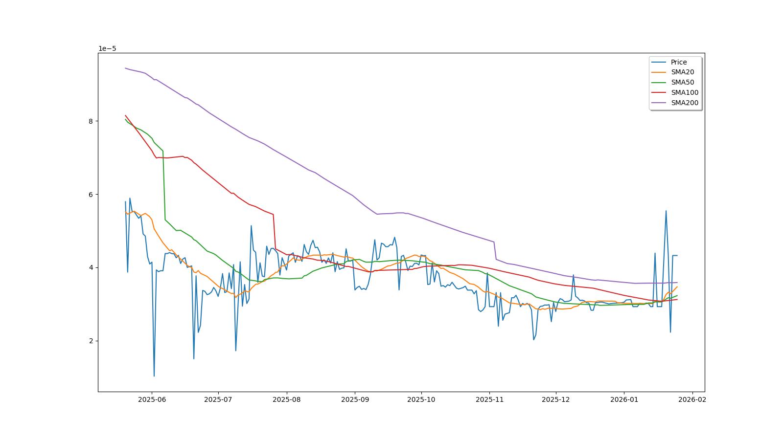 BERNcash Simple Moving Averages