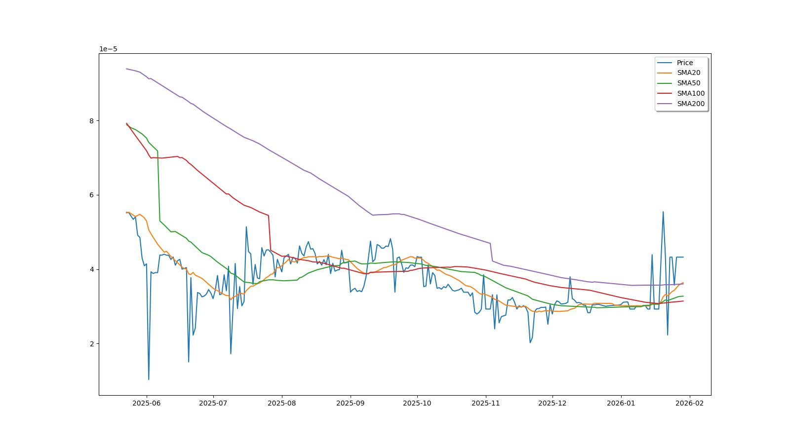 BERNcash Simple Moving Averages