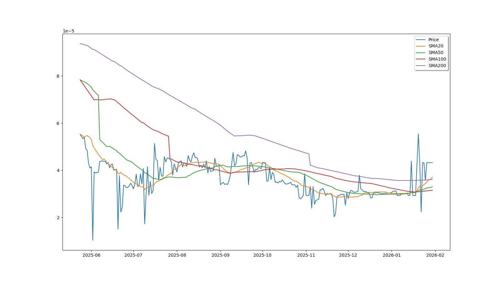 BERNcash Simple Moving Averages