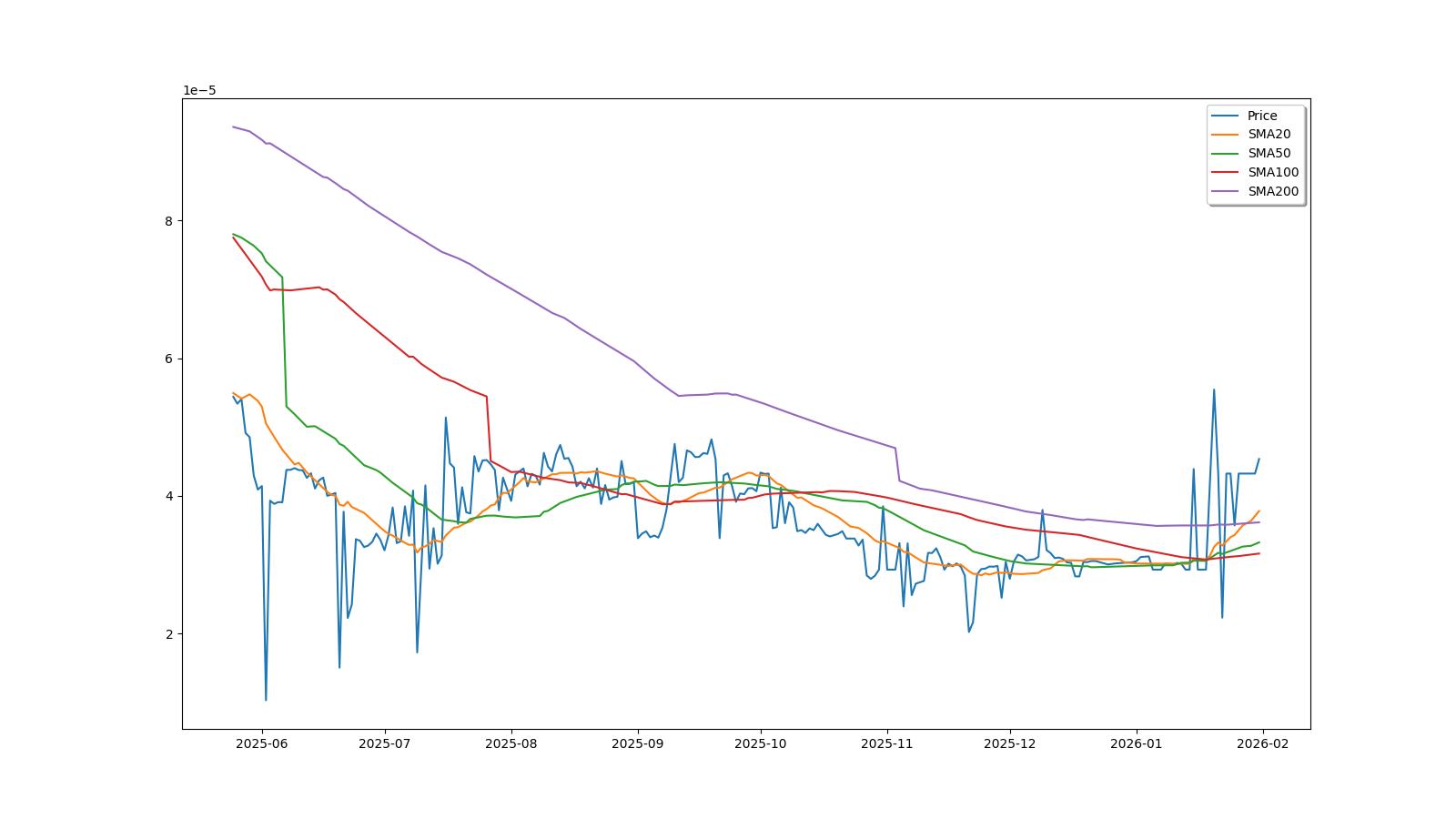 BERNcash Simple Moving Averages