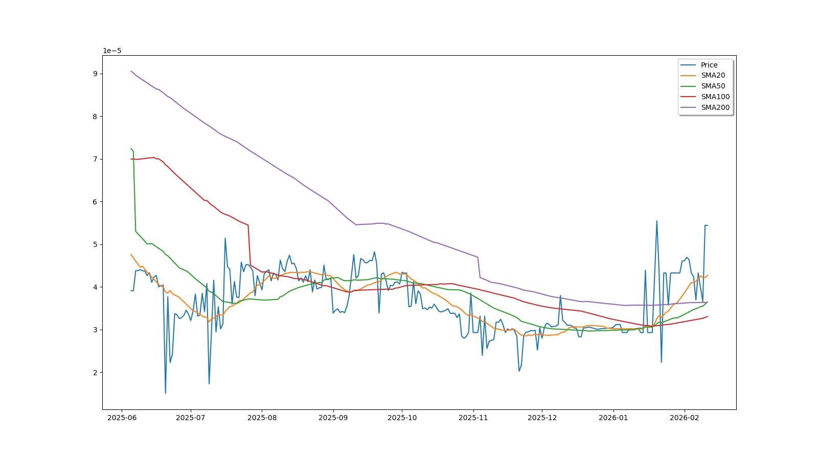 BERNcash Simple Moving Averages