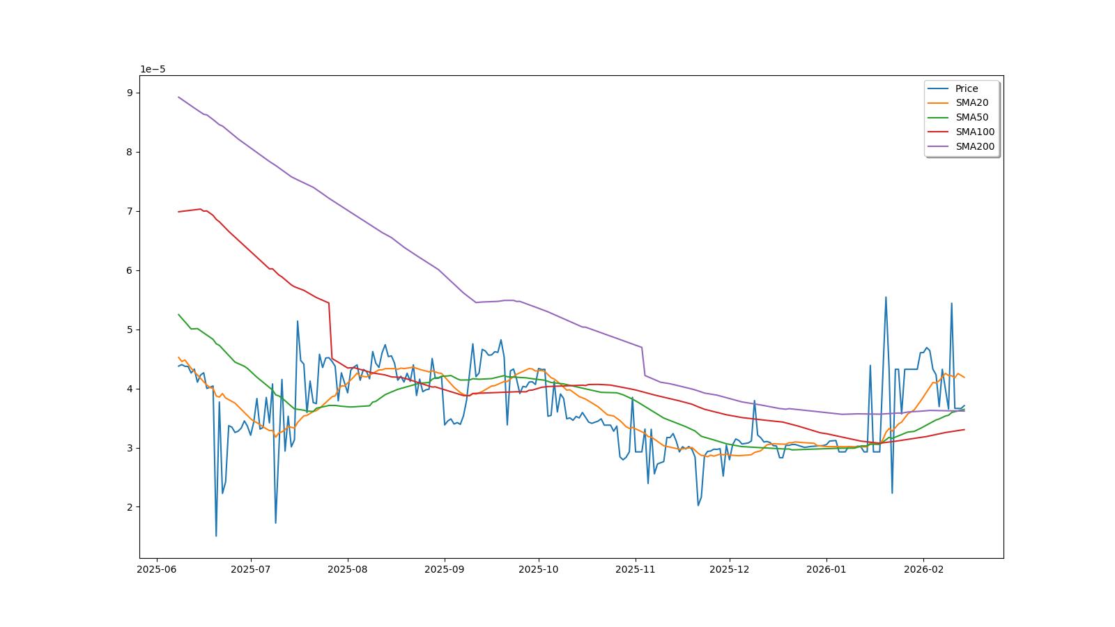 BERNcash Simple Moving Averages