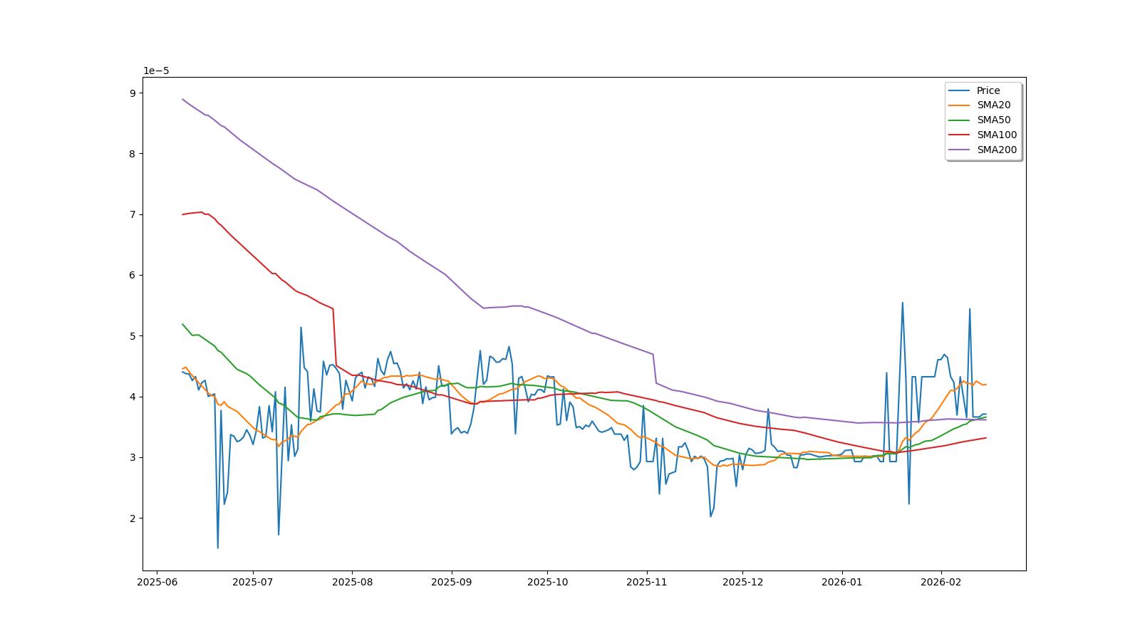 BERNcash Simple Moving Averages