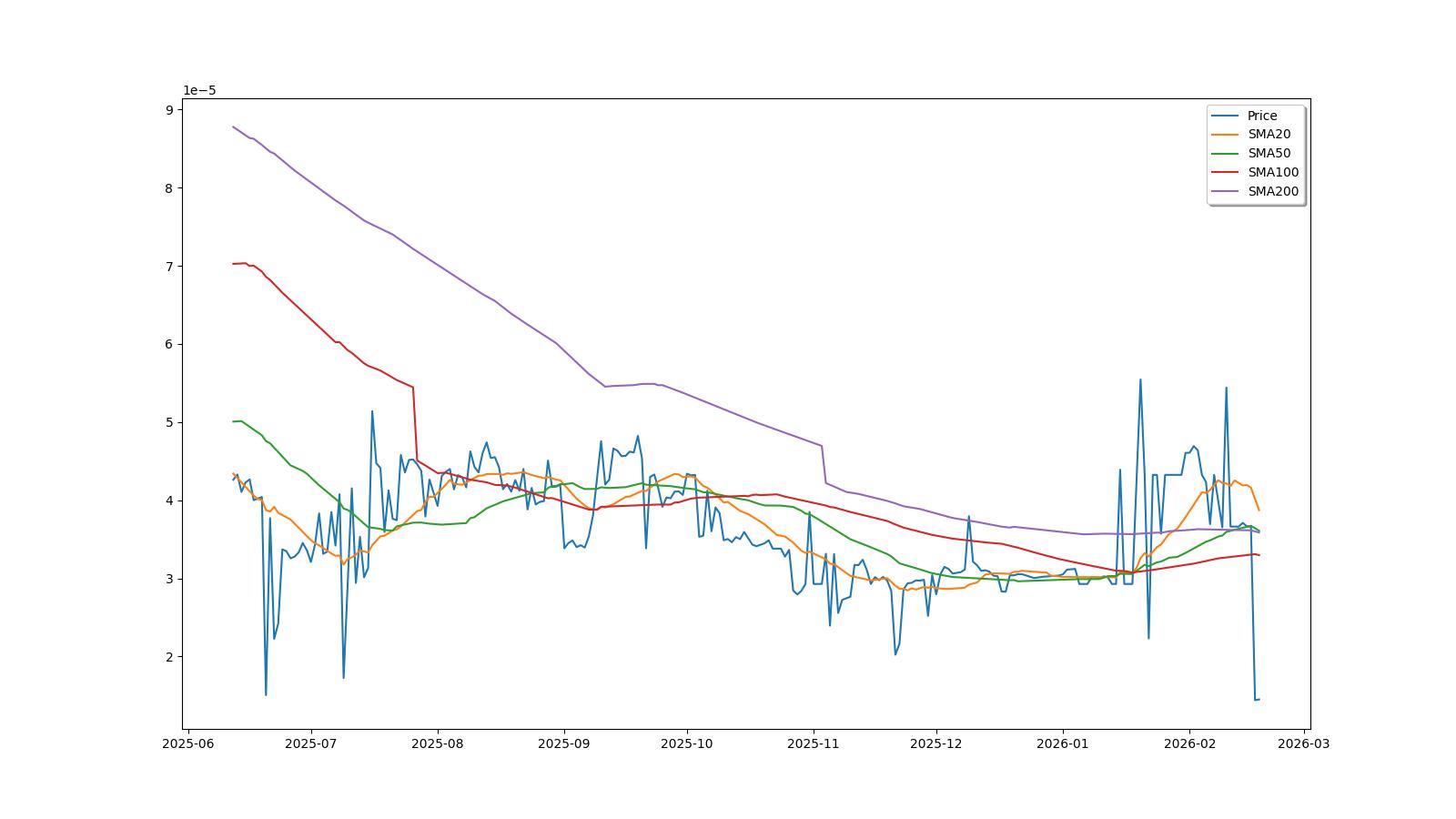 BERNcash Simple Moving Averages