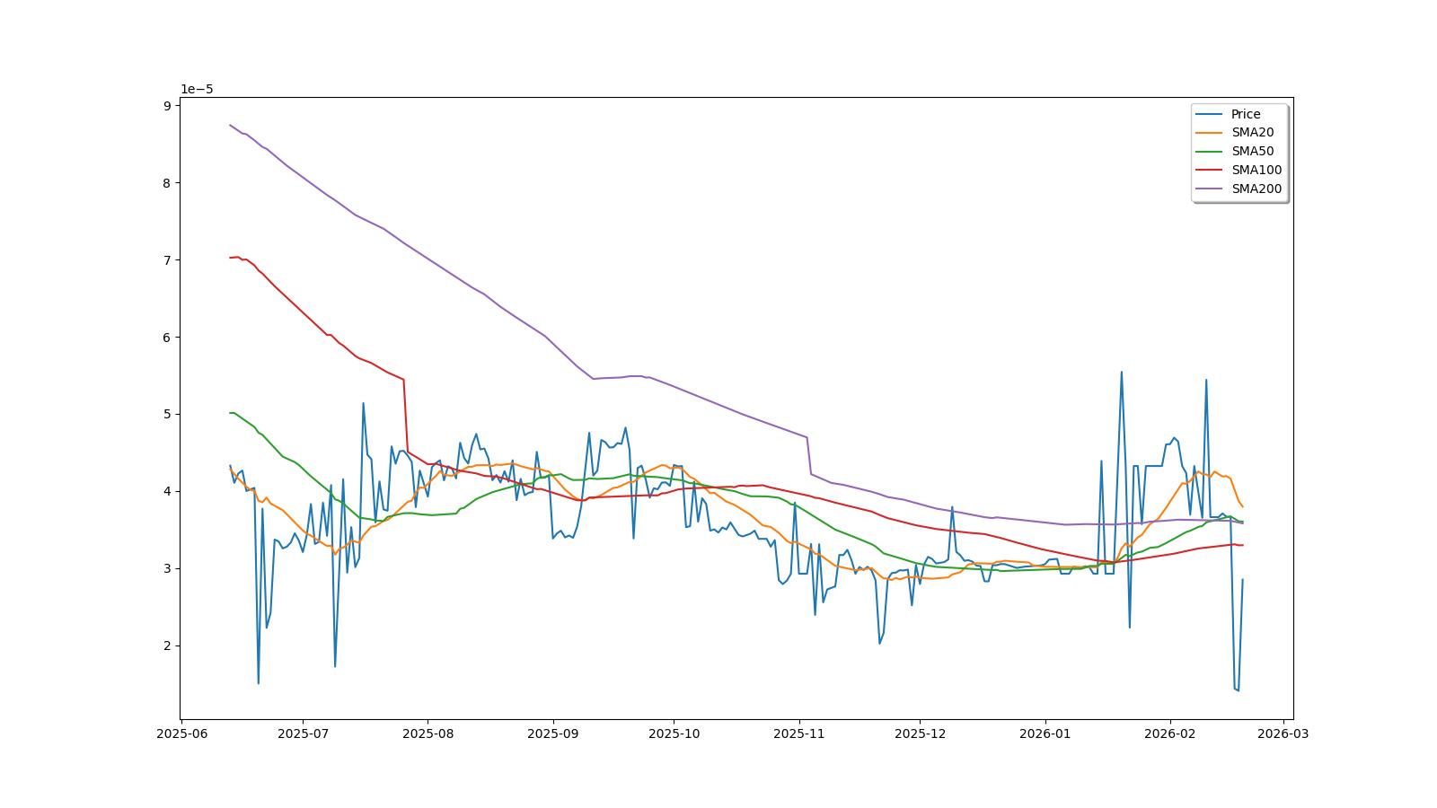 BERNcash Simple Moving Averages