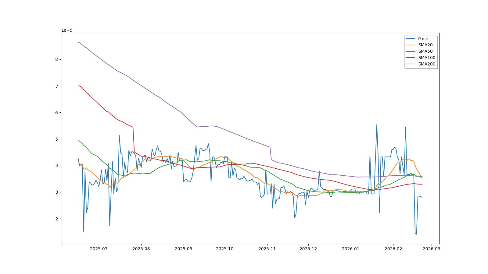 BERNcash Simple Moving Averages