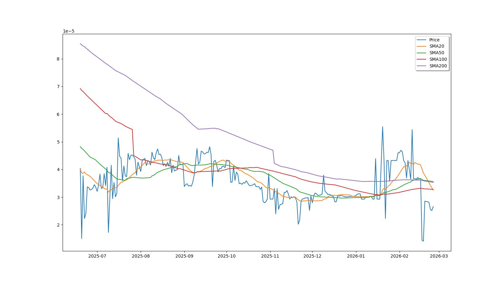 BERNcash Simple Moving Averages