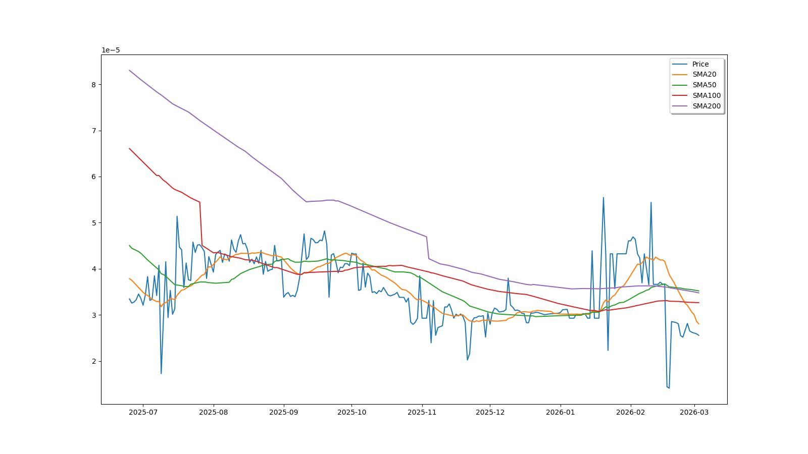 BERNcash Simple Moving Averages