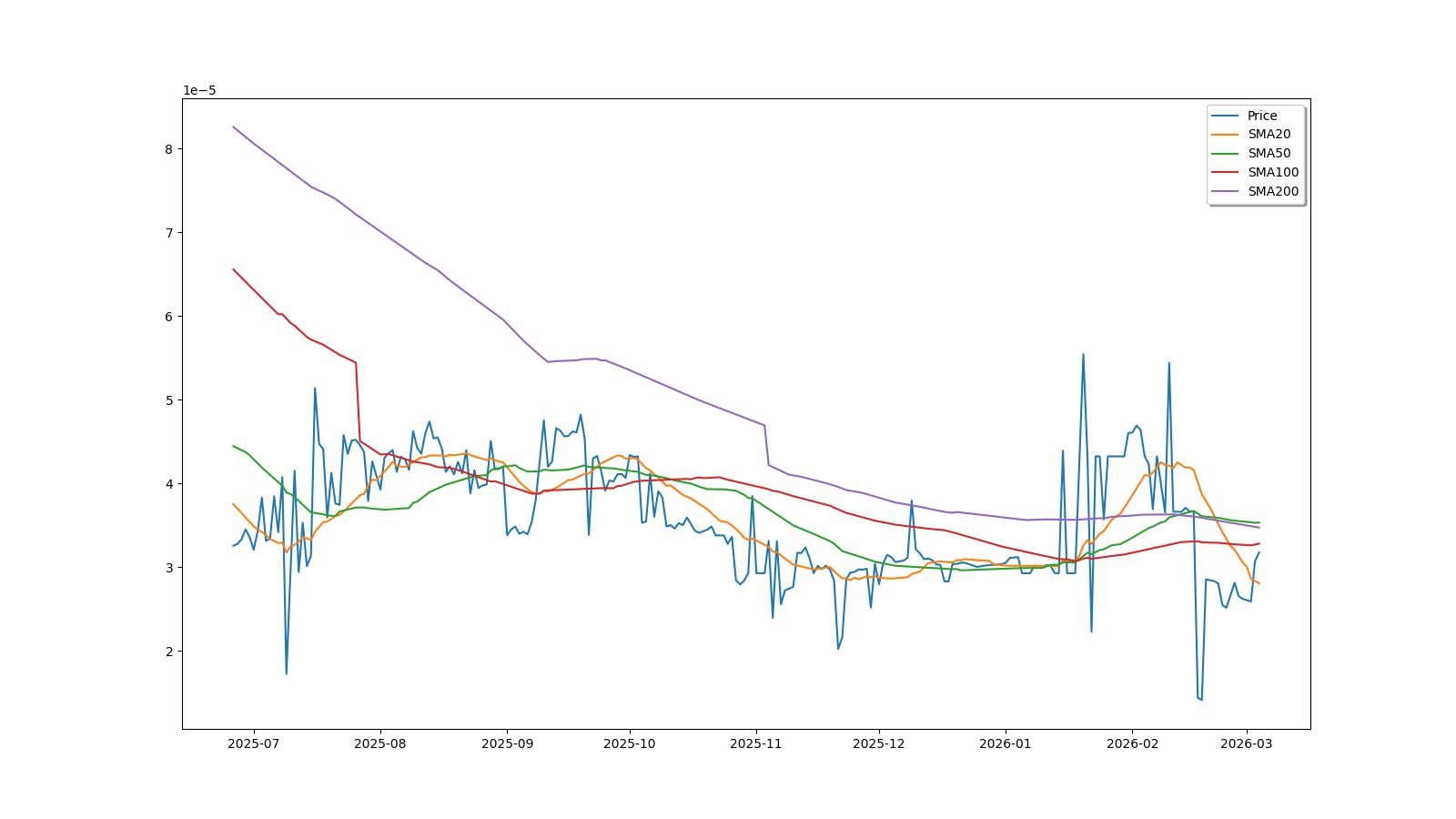 BERNcash Simple Moving Averages