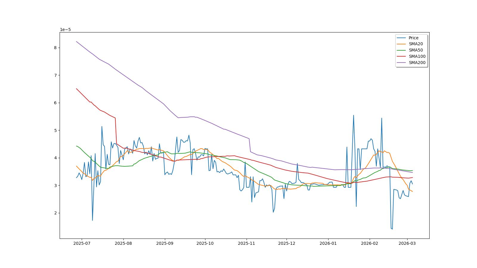BERNcash Simple Moving Averages