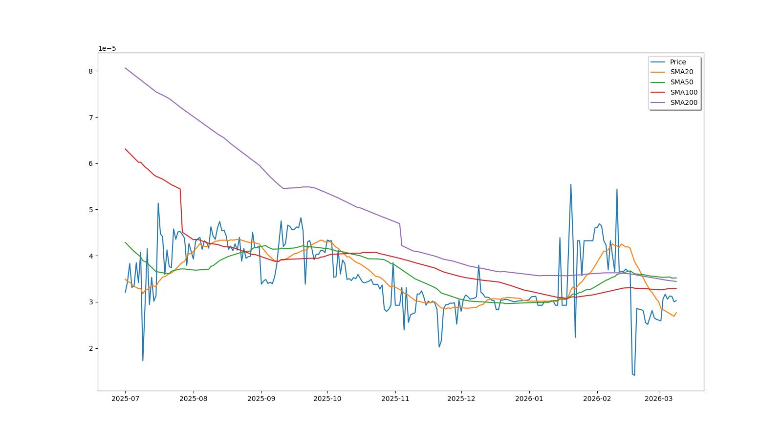 BERNcash Simple Moving Averages