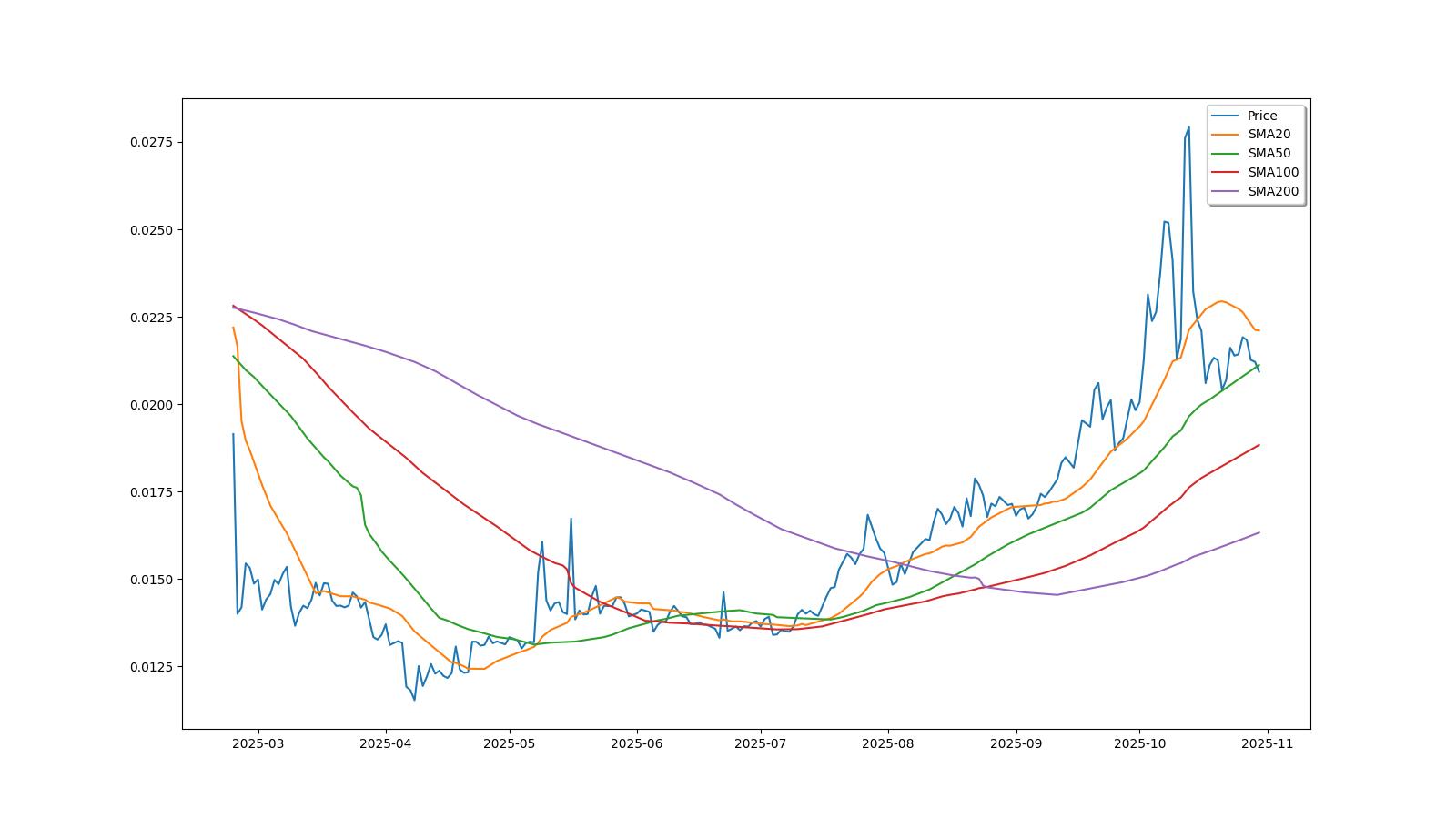 Berry Data Simple Moving Averages