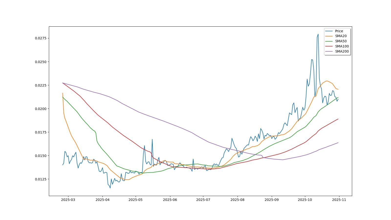 Berry Data Simple Moving Averages