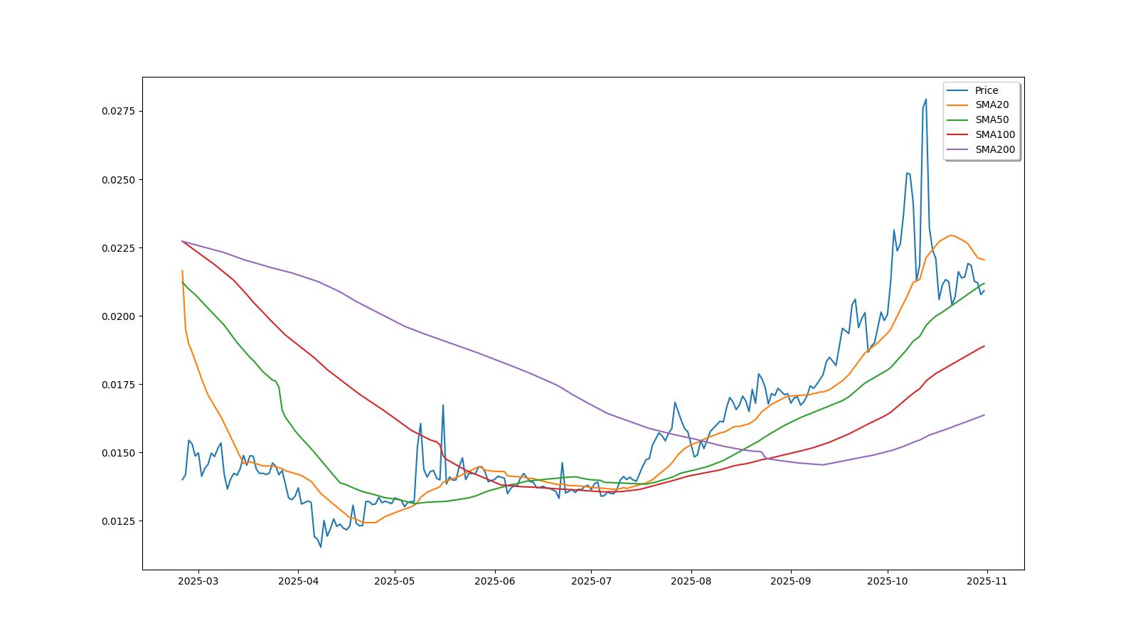 Berry Data Simple Moving Averages