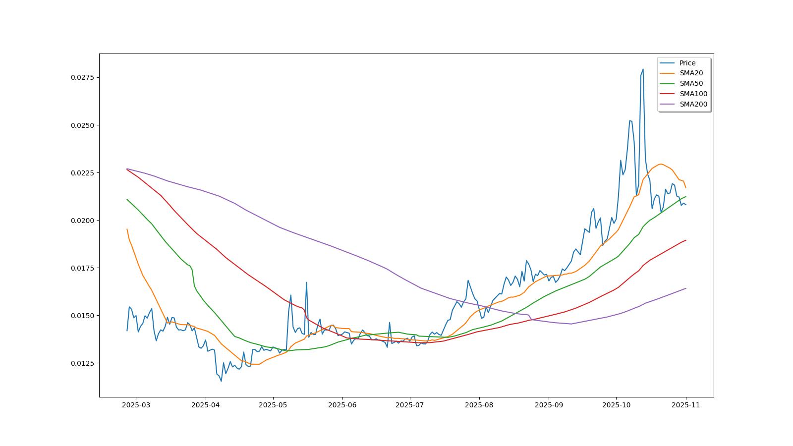 Berry Data Simple Moving Averages