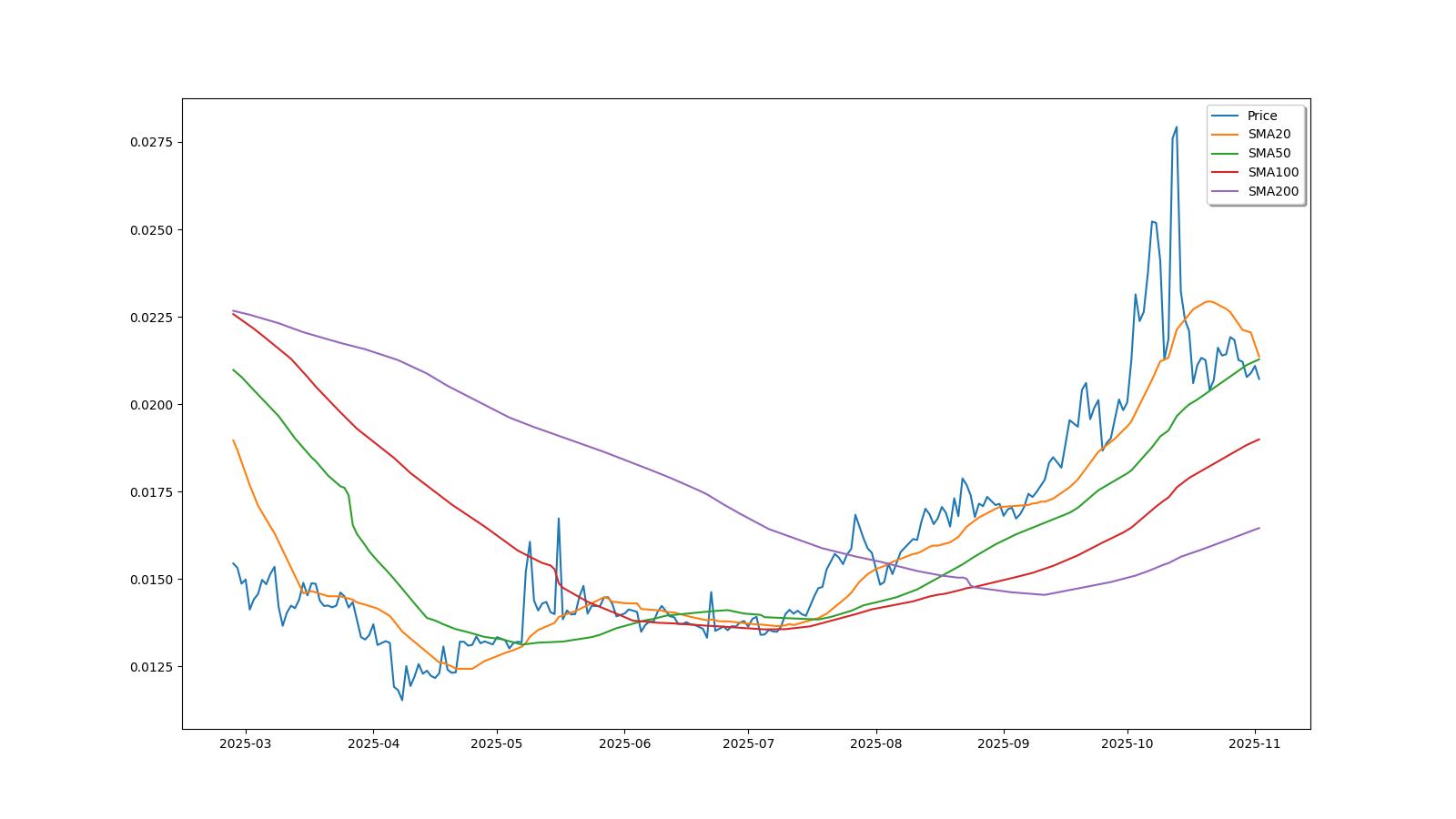 Berry Data Simple Moving Averages