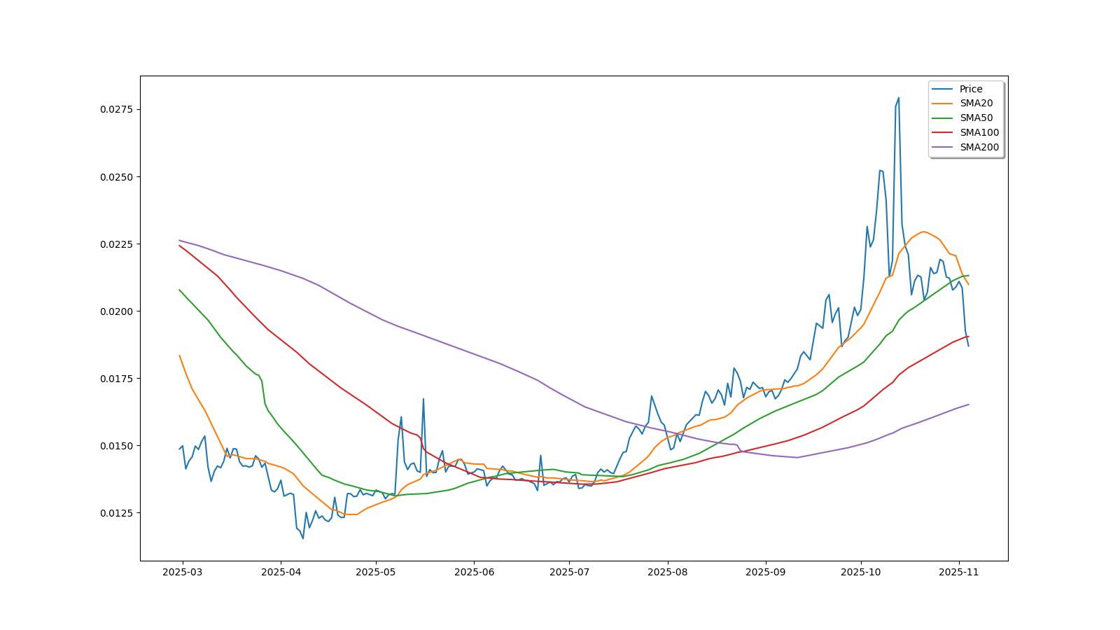 Berry Data Simple Moving Averages