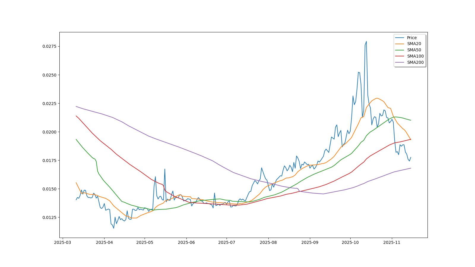 Berry Data Simple Moving Averages