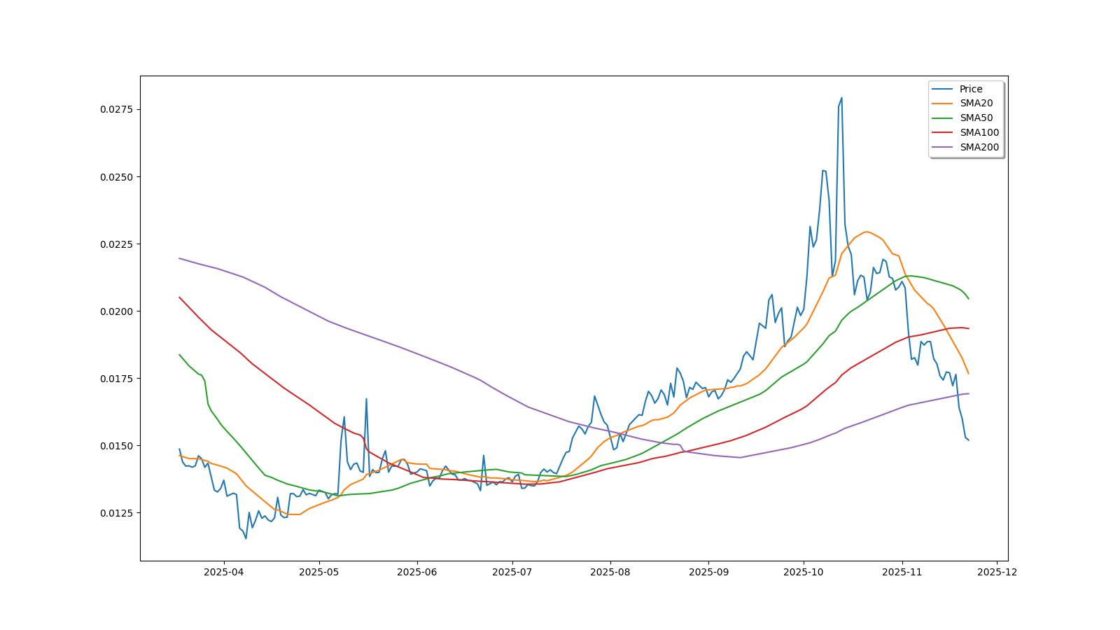 Berry Data Simple Moving Averages