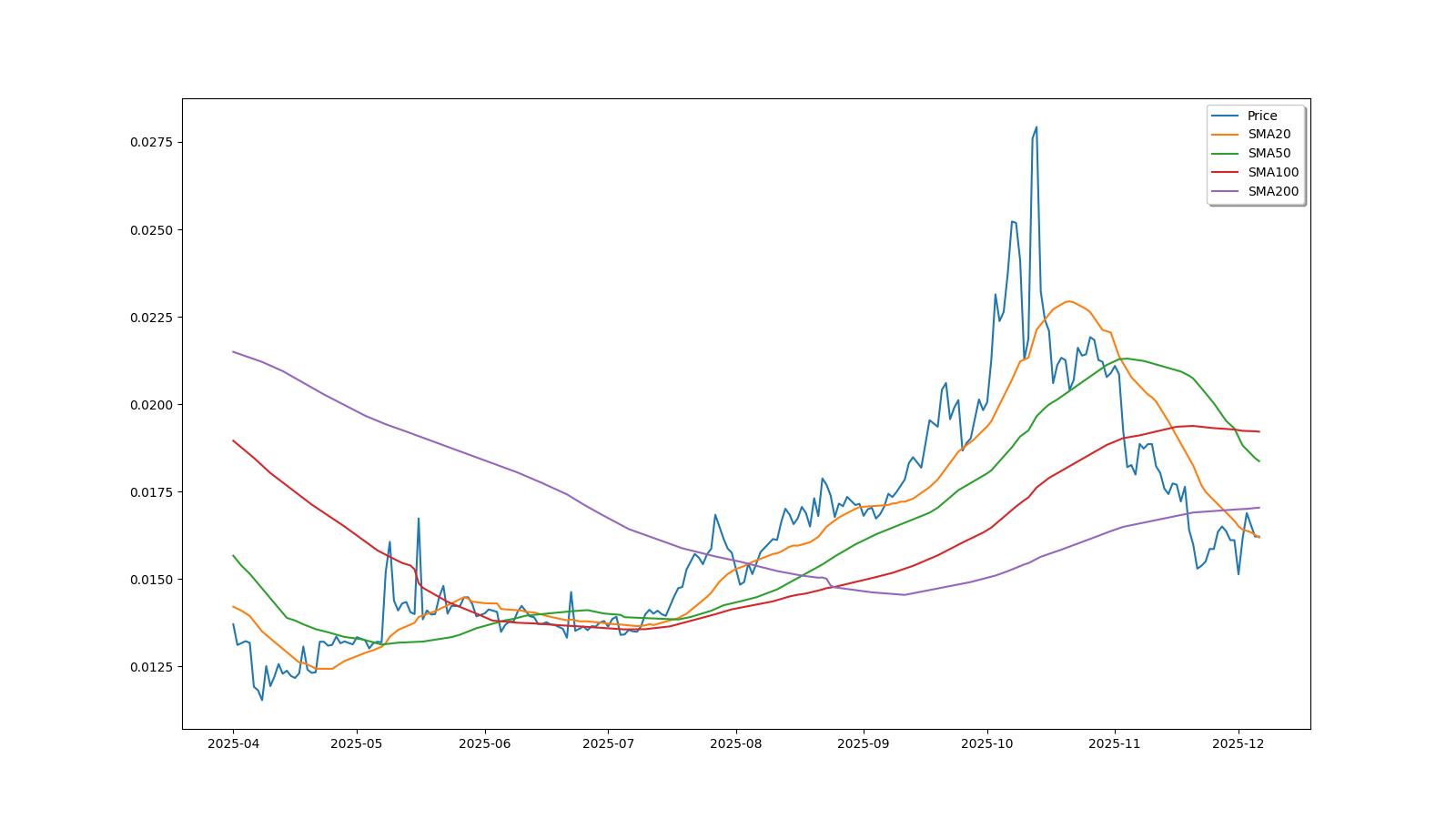 Berry Data Simple Moving Averages