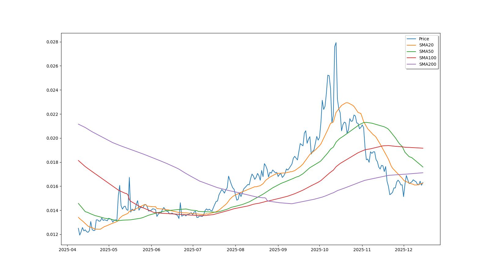 Berry Data Simple Moving Averages