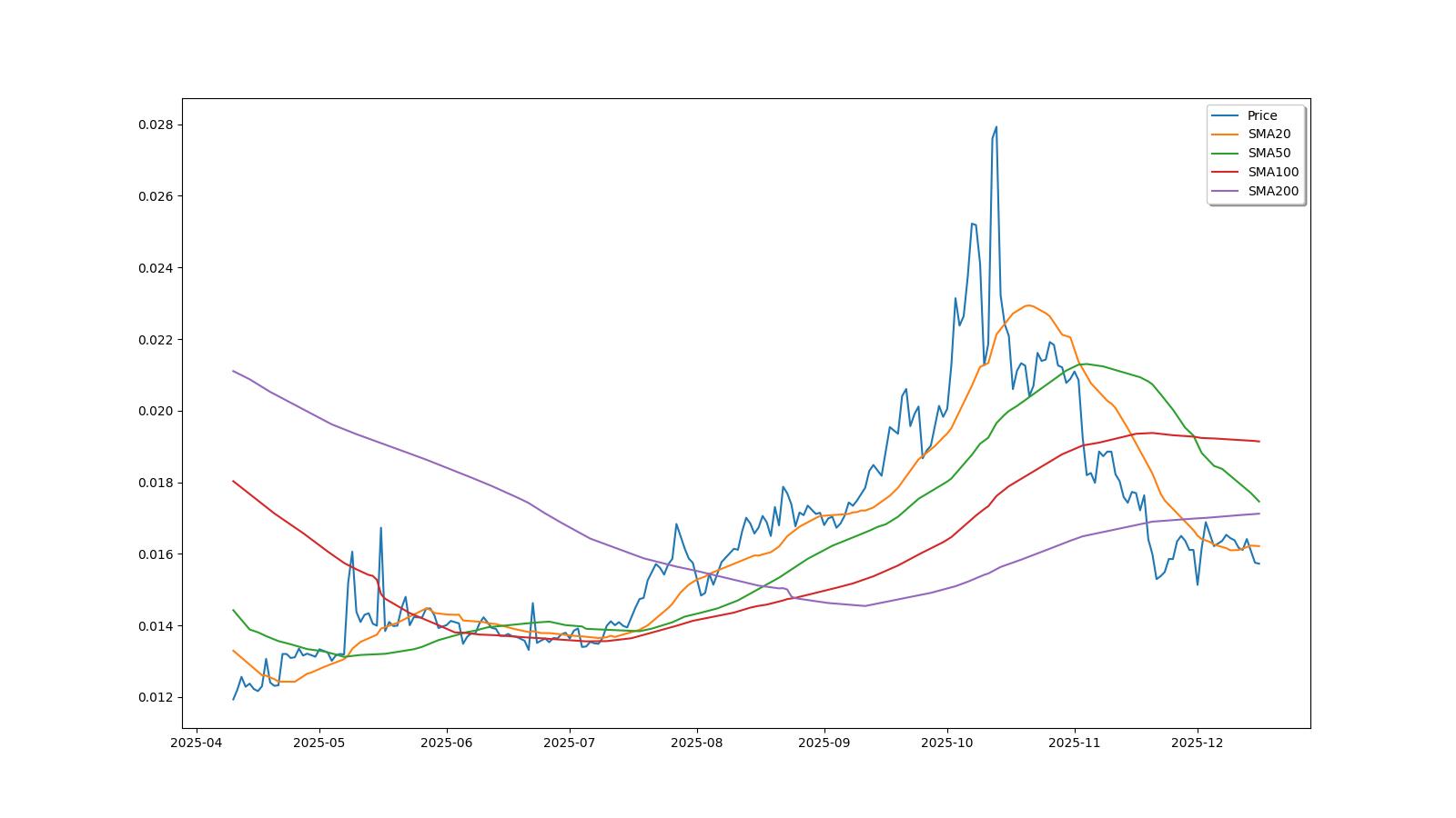 Berry Data Simple Moving Averages