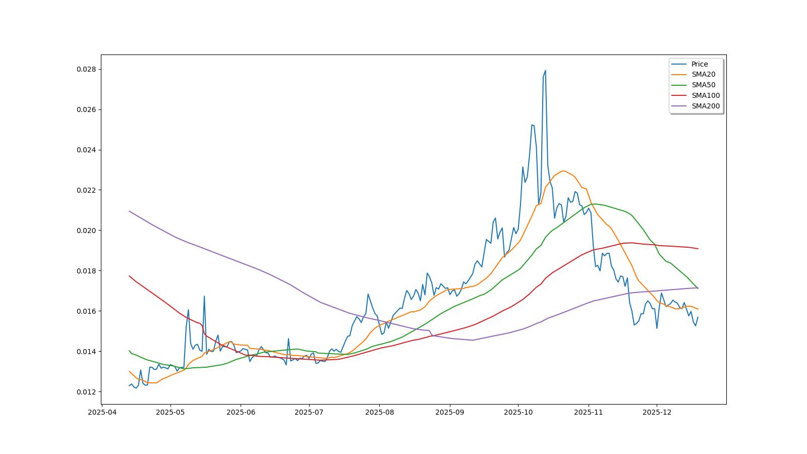 Berry Data Simple Moving Averages