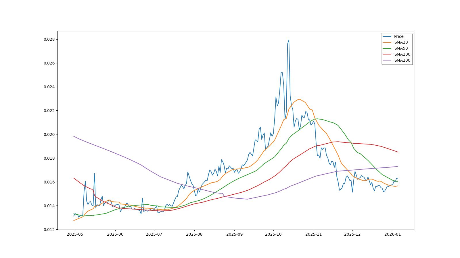 Berry Data Simple Moving Averages