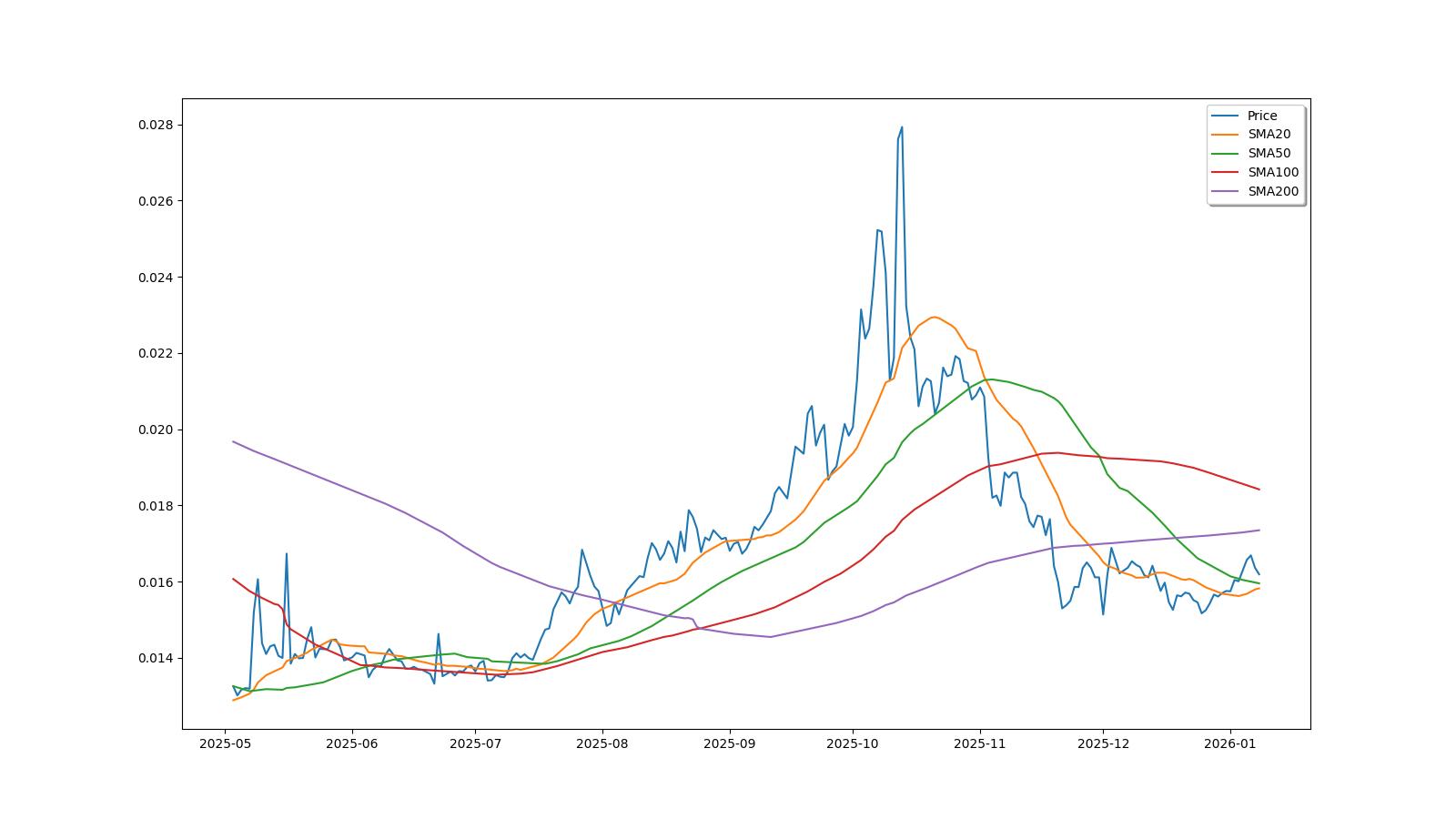 Berry Data Simple Moving Averages