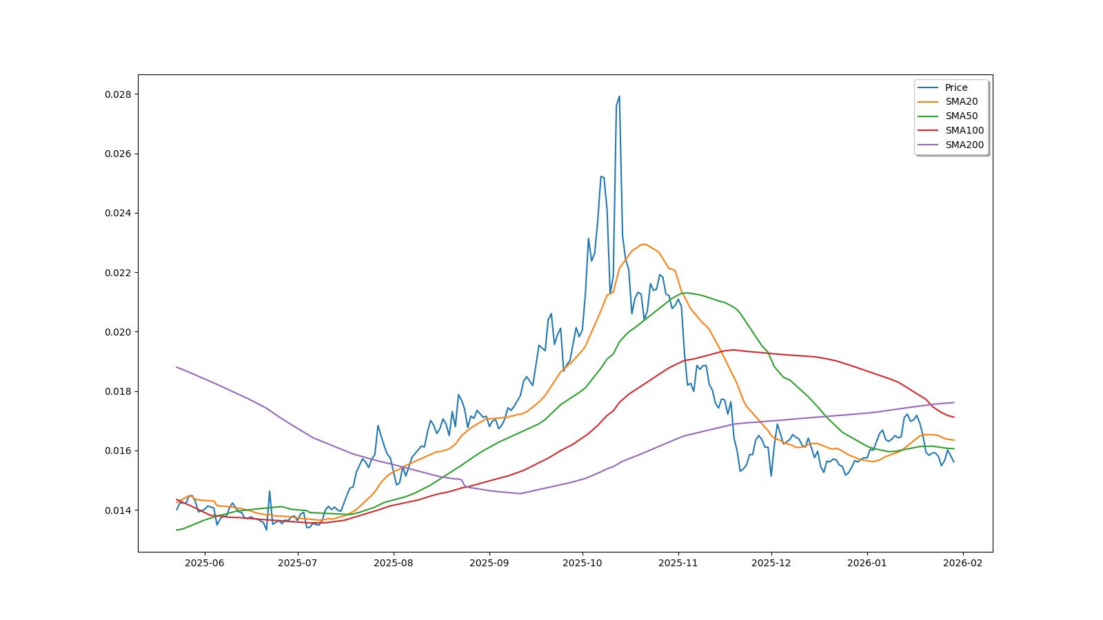 Berry Data Simple Moving Averages