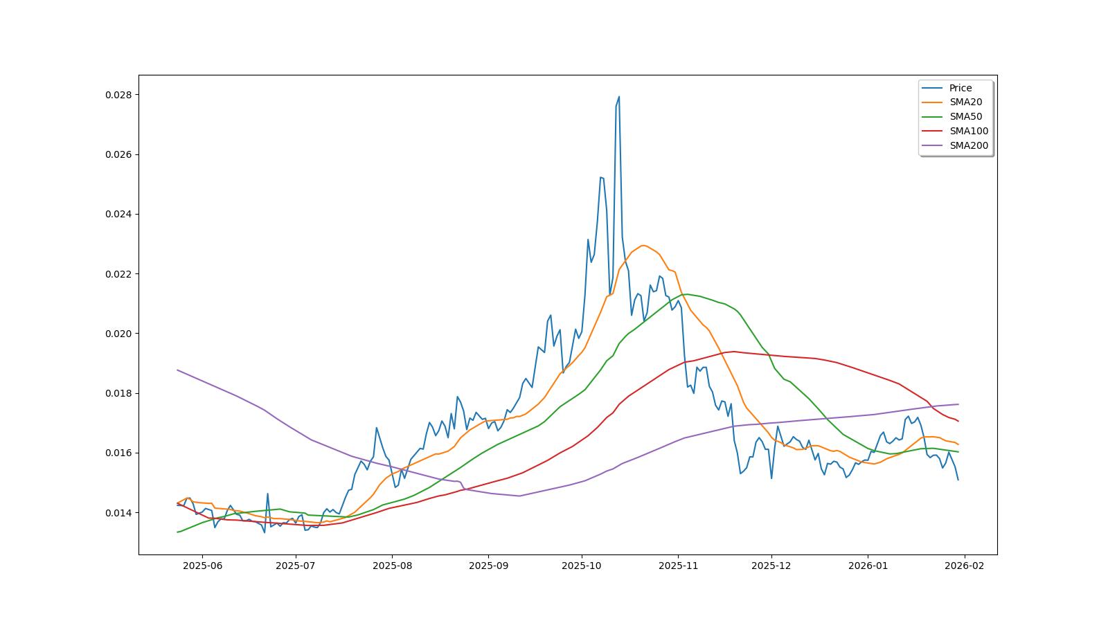 Berry Data Simple Moving Averages