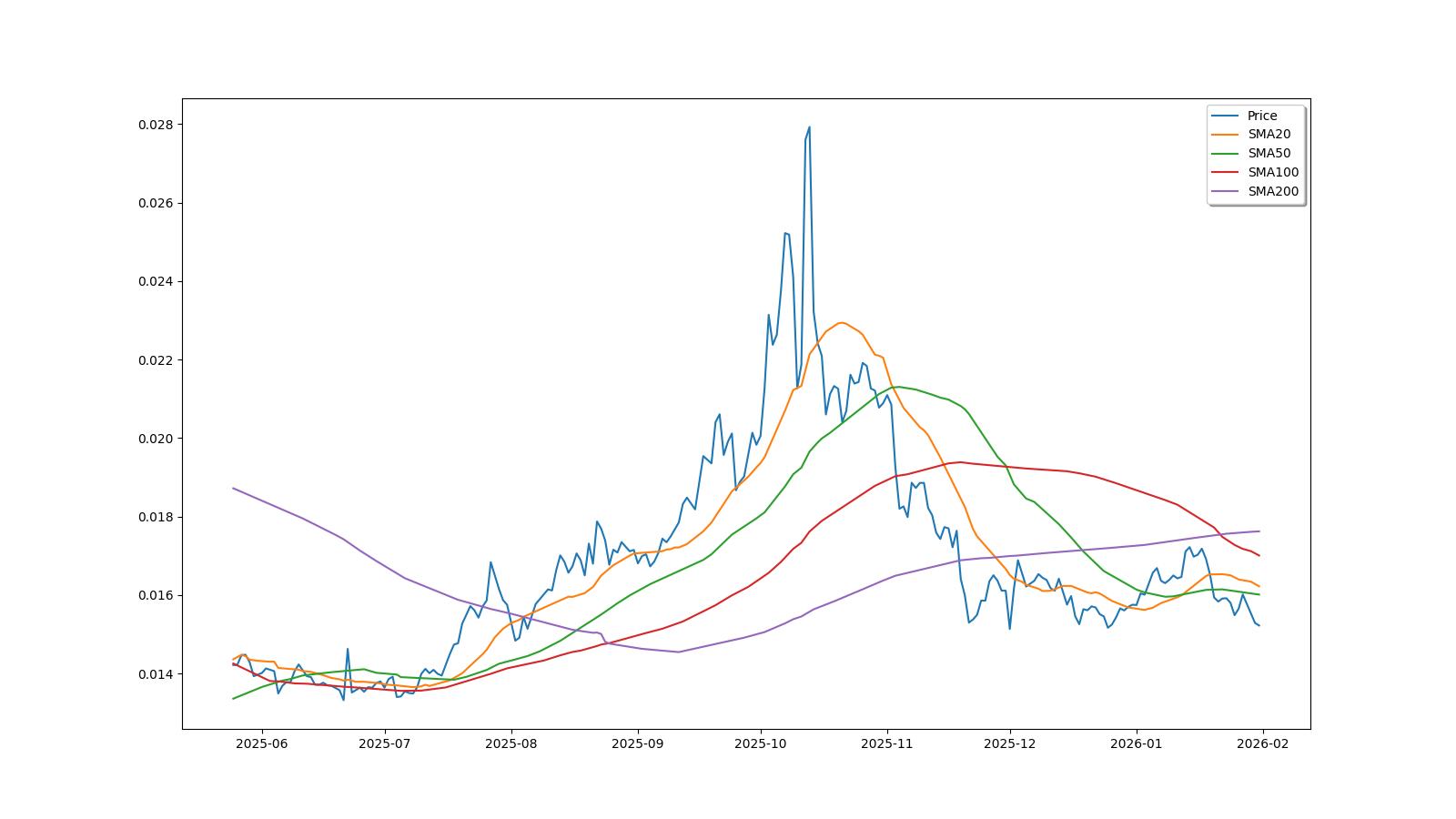 Berry Data Simple Moving Averages