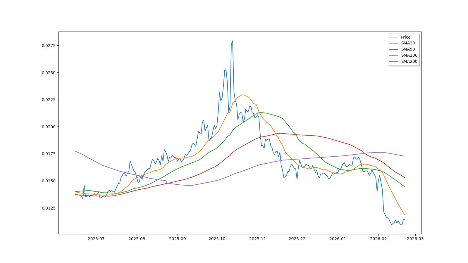 Berry Data Simple Moving Averages