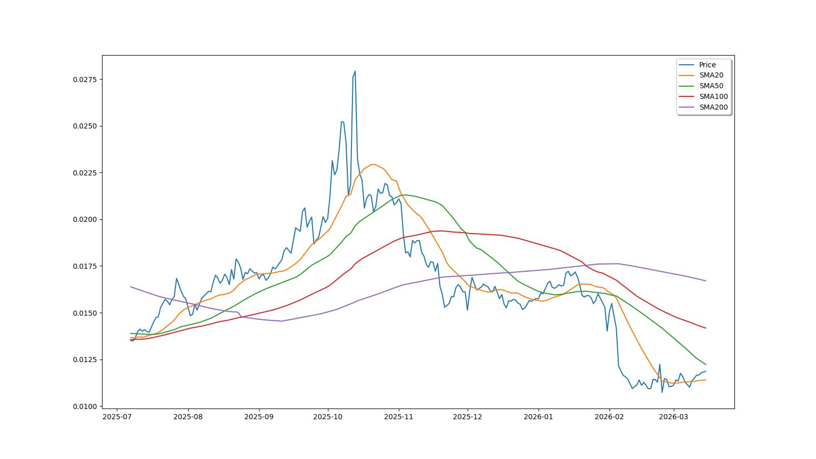 Berry Data Simple Moving Averages
