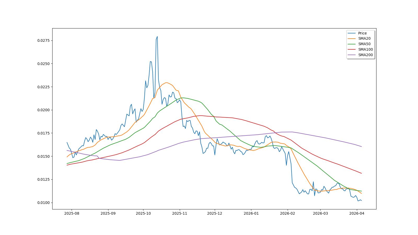 Berry Data Simple Moving Averages