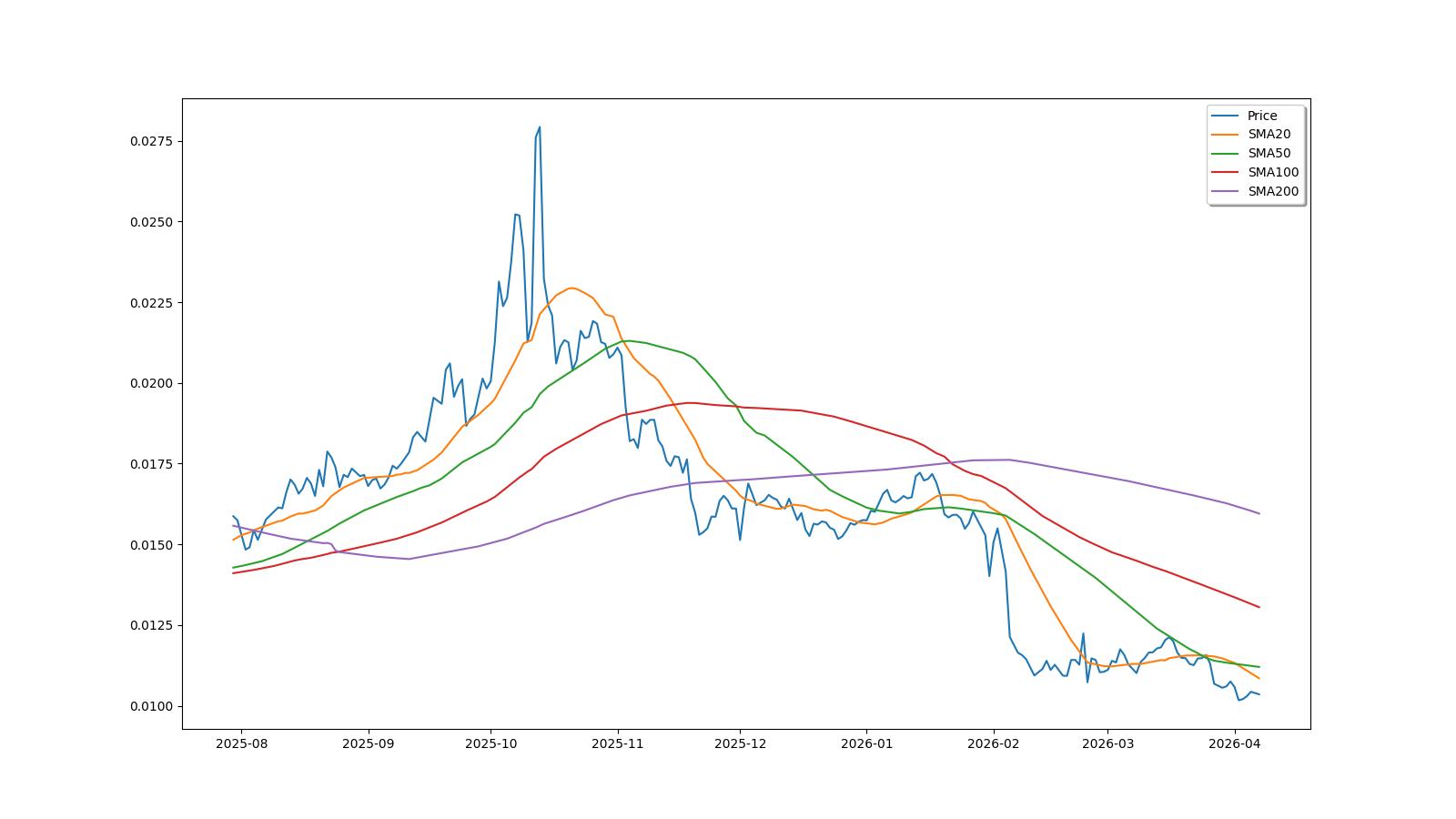 Berry Data Simple Moving Averages