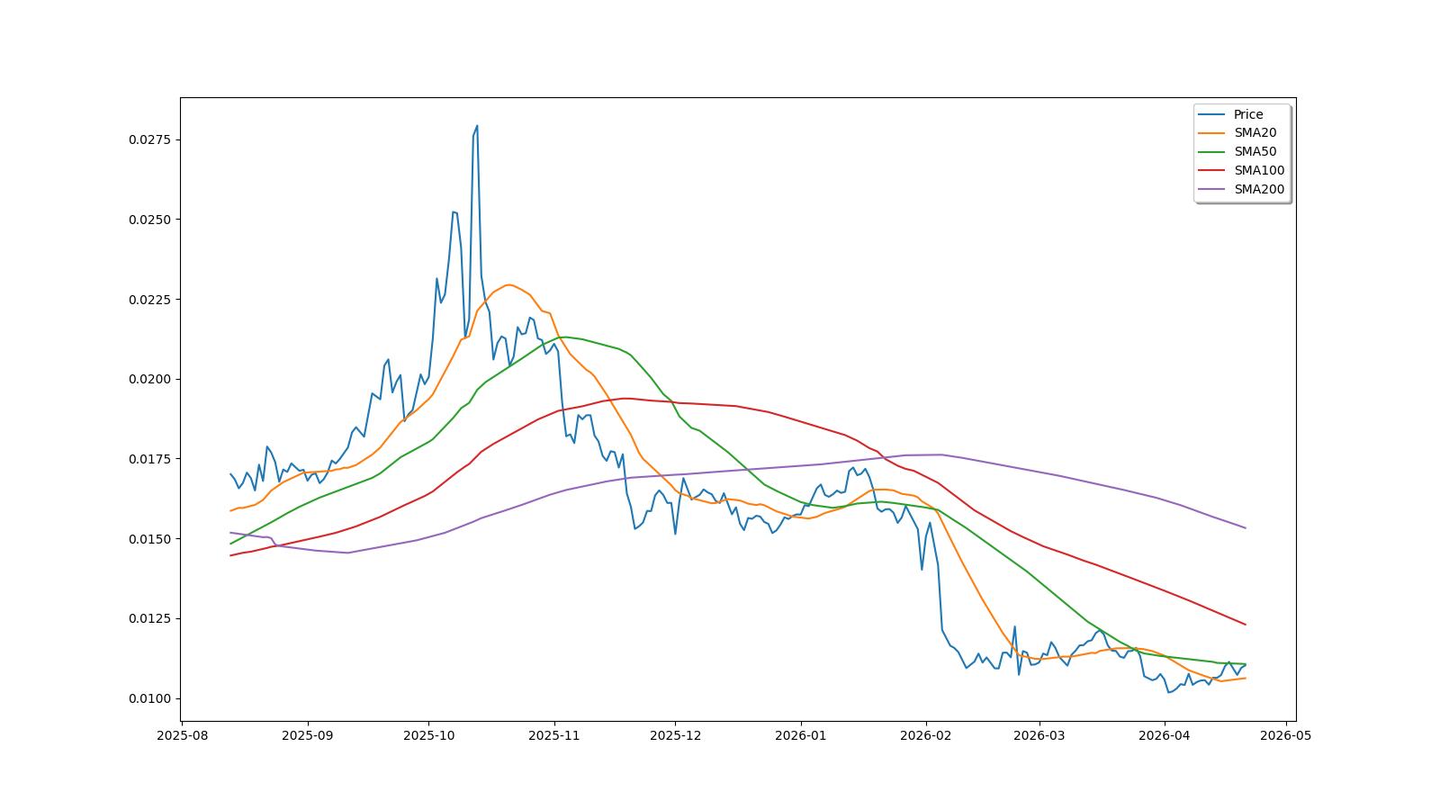 Berry Data Simple Moving Averages