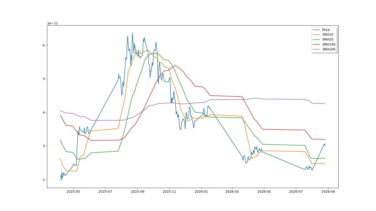Berserk Inu Simple Moving Averages