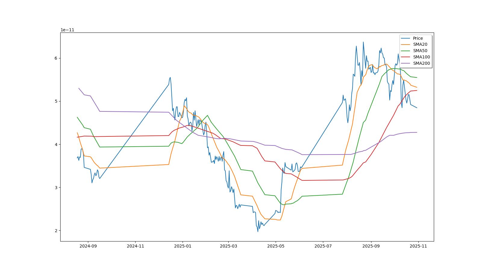 Berserk Inu Simple Moving Averages