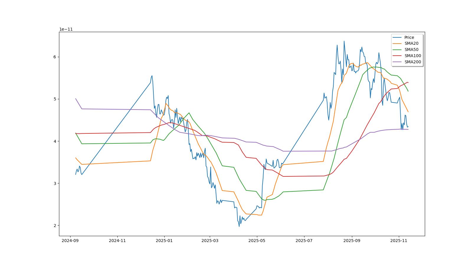 Berserk Inu Simple Moving Averages